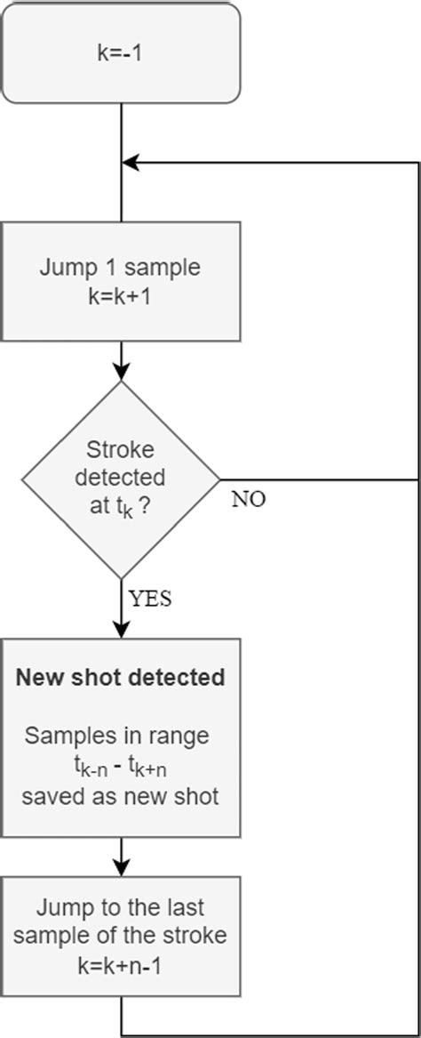 Stroke Detection And Trimming From Raw Data Samples Download Scientific Diagram