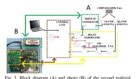 Figure 3 From Low Cost Low Sampling Noise Uwb Chipless Rfid Reader Semantic Scholar