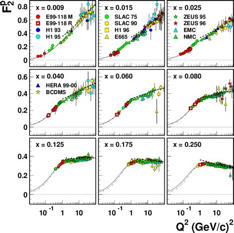 Figure 1 From The Proton And Deuteron F 2 Structure Function At Low Q 2
