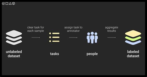 labeling data for machine learning in 2024 how to get it done right