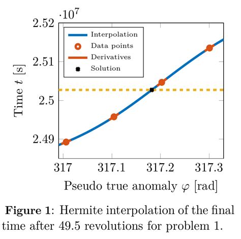 Hermite Interpolation Of The Final Time After 495 Revolutions For