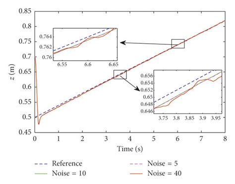 The Influence Of Noise Disturbances On Robustness Download Scientific Diagram