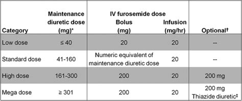 Intravenous Diuretic Therapy For The Management Of Heart Failure And