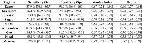 diagnostic indices [95 confidence intervals] when compared to the