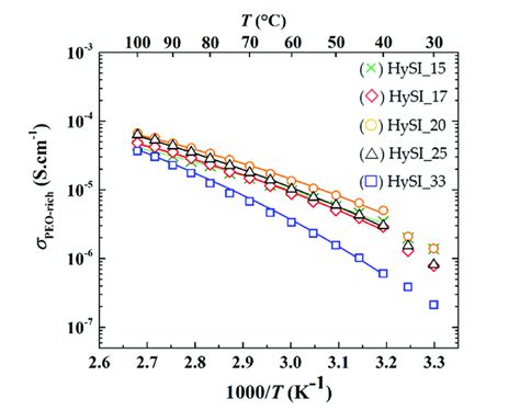 Ionic Conductivity Of The Peo Rich As A Function Of The Inverse Of The