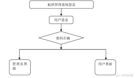 计算机毕业设计springboot航班管理系统 基于spring boot的航空航班信息管理系统开发 spring boot框架下的航班运营