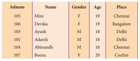 Sqlகட்டளைகளும் அதன் செயல்பாடுகளும் வினவல் அமைப்பு மொழி Sql Commands