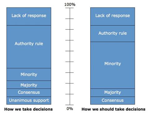 Group Decision Making Analysis Workshop • Workshopbank