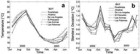 A Temporal Variability Of Monthly Sea Surface Temperature Means For