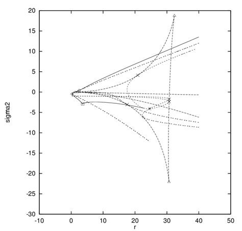 2 Curves Of Bifurcation Points Of The System Eq 4 1 Download