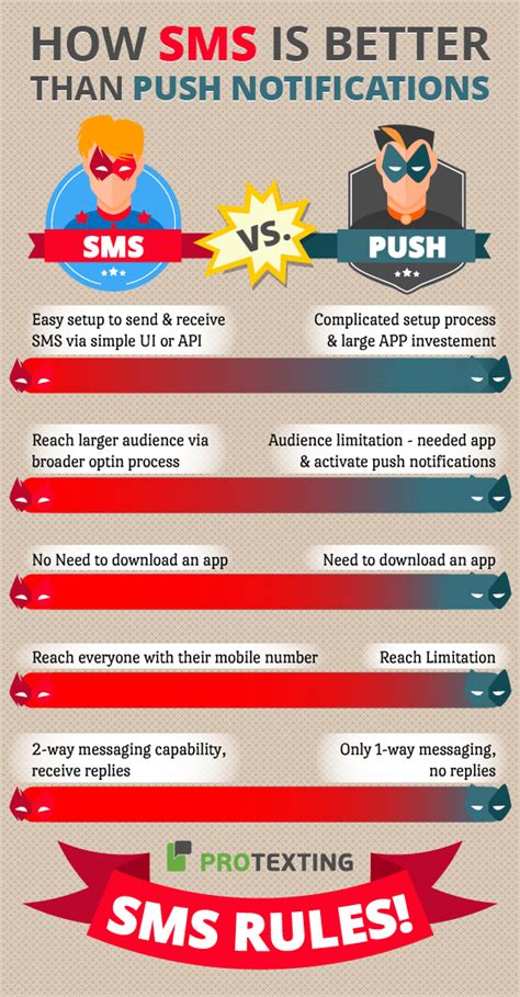 How SMS Is Better Than Push Notifications