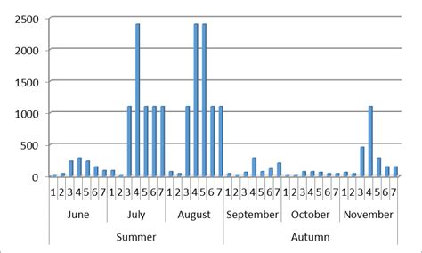 Fecal Coliform Bacteria Value In Spring And Summer Mpn 100 Ml 1