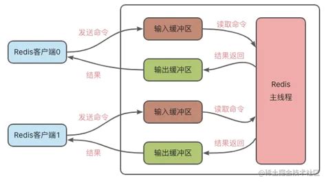 redis缓冲区：缓冲区大小可以随意设置吗？ redis可以增大tcp缓冲区吗 csdn博客