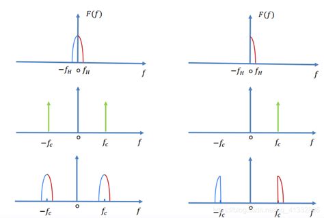 数字信号处理基础 信号的调制 信号调制 csdn博客