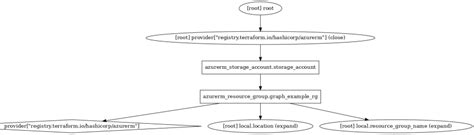 Terraform Resource Dependency Graph Dev Community