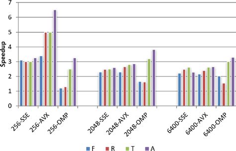 Figure 1 From Performance Evaluation Of Matrix Matrix Multiplication