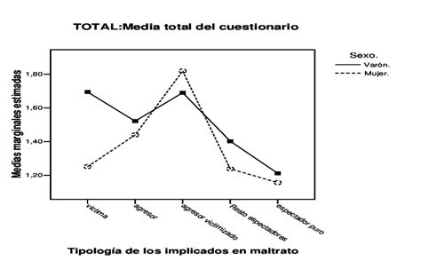 Efectos de la Interacción de las variables sexo y tipología de Download Scientific Diagram