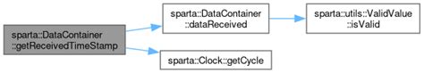 the sparta modeling framework sparta datacontainer class template