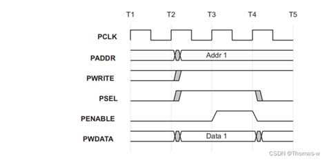 【systemverilog项目实践】3ahb Sramc（apb总线）verilog实现apb总线的dma传输方式csdn Csdn博客