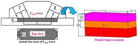 Ultrasonic Correction Measurement For Residual Stress In 5083 Aluminum Alloy Welded Component Of