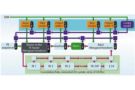 FPGAs Key To Machine Learning And AI Apps