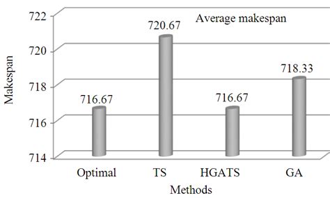 average makespan values by different crossover strategies for ft06