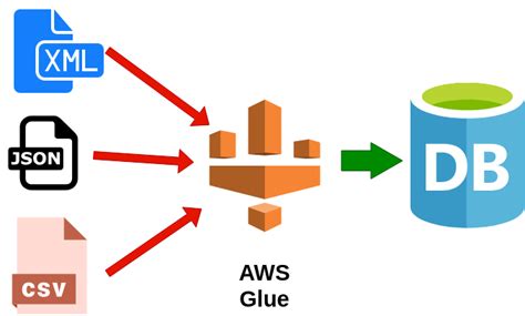 Aws Glue For Loading Data From A File To The Database Extract