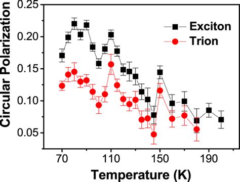 The Temperature Dependent Circular Polarization Degree Of Both Exciton
