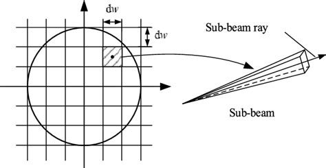 Diagram Of Transmitter Beam Decomposition Each Square With A Center Download Scientific