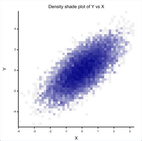 D Density Plot Genstat Knowledge Base