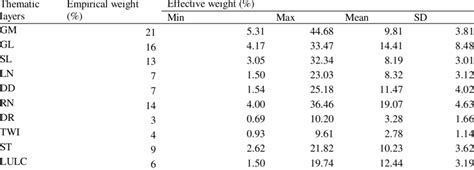 Statistics Of Single Parameter Sensitivity Analysis Download Scientific Diagram