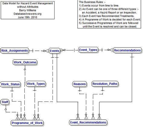 Hazard Management Data Model