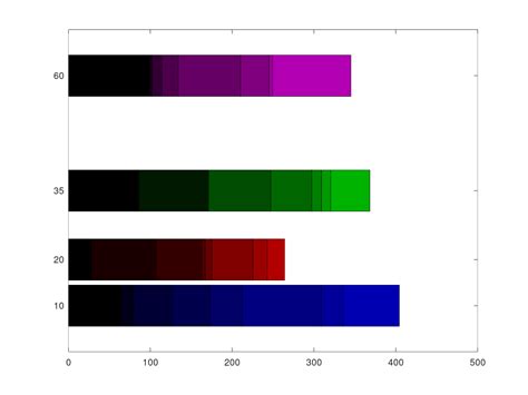Bar Chart Octave Barh With Colors Based On Third Value Stack Overflow