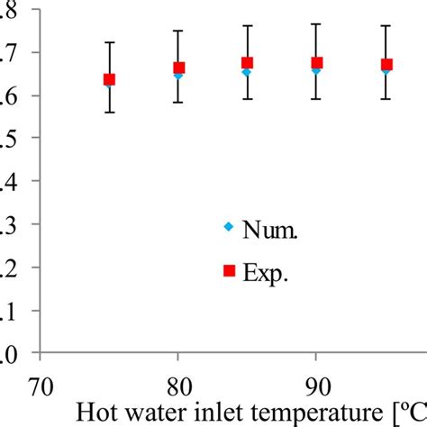 Comparison Of Numerical Model Results Vs Experimental Data Of Castro Download Scientific
