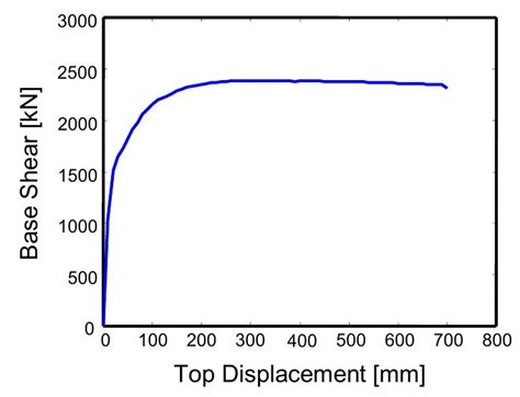 Response Curve Obtained From The Pushover Analysis