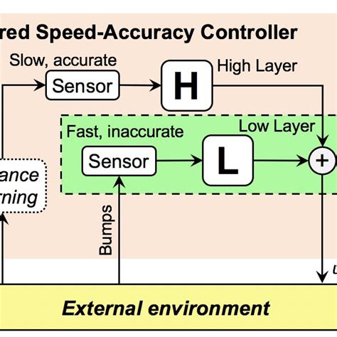 A Layered Architecture Making Use Of From Diverse Components Layered Download Scientific