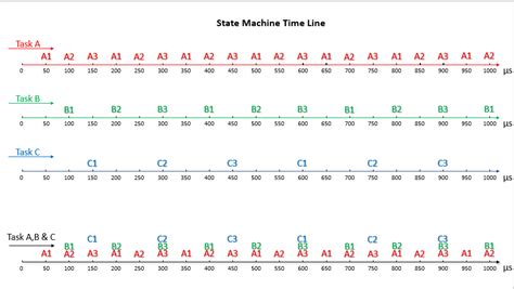 Sequential State Machine Skeleton