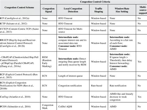 Receiver Driven Congestion Control Protocols For Ndn Download Scientific Diagram