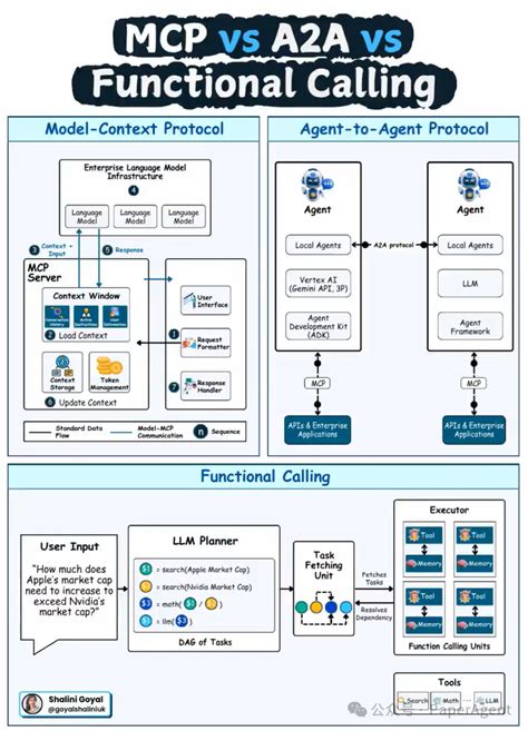 10张图全面理解ai Agents、agentic、rag、mcp技术栈。 人工智能 Aibigmodel 葡萄城开发者空间