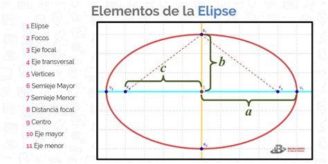 Elementos De La Elipse Genially