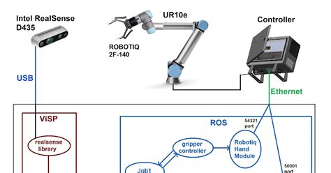Ur10e Control Architecture