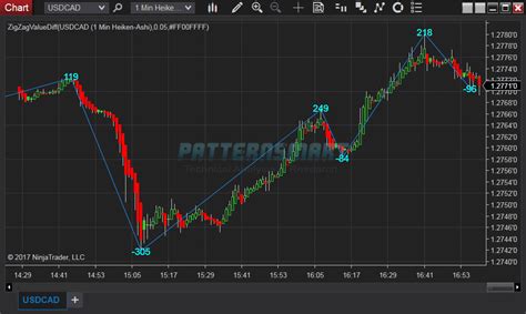 Zigzag Value Difference Indicator For Ninjatrader 8