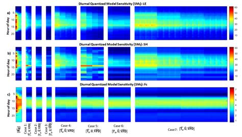 Diurnal Quantized Model Sensitivity Sm T For A Le Wm 2 B Download Scientific