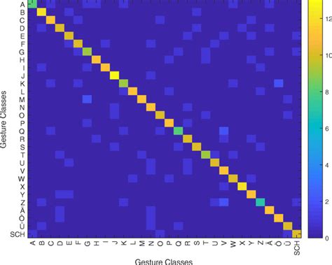 Confusion Matrix For Random Forest Classification Corresponding To 30 Download Scientific