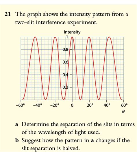 Solved 21 The Graph Shows The Intensity Pattern From A Solved 21 The Graph Shows The Intensity Pattern From A