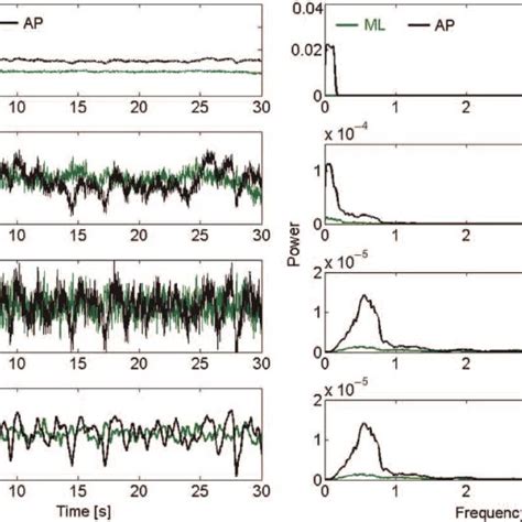 Mediolateral Ml And Anteroposterior Ap Accelerometry Signals For A