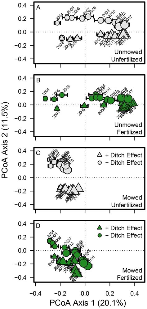 Principle Components Analysis Pcoa Of Plant Community Composition Download Scientific Diagram