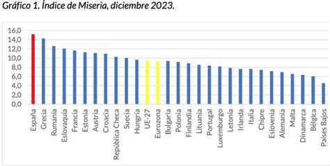 España Está Ya En Cabeza Del Índice De Miseria En Europa Laboral