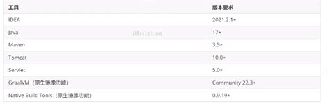 Springboot 和springboot3 教程 Csdn博客