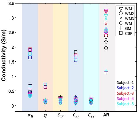 Fig 2 Quantitativeanalysis Of Measured Conductivity Values From All Five Subjects Including